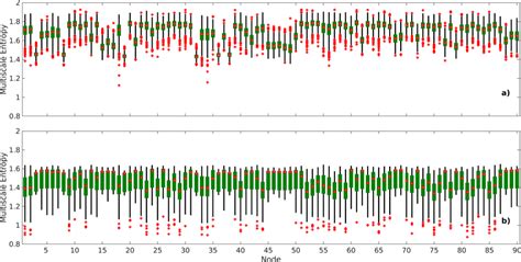 Box Plots Of The Average MSE Values Of Scale Factors 1 10 For Each Download Scientific Diagram