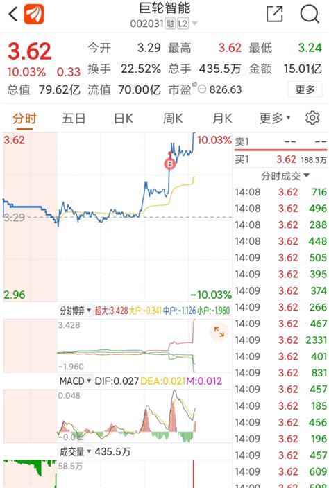 今天就看了一天高位做了个巨轮 巨轮智能 002031 股吧 东方财富网股吧