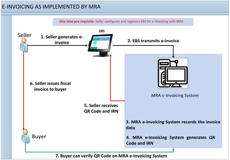 E Invoicing Mauritius Revenue Authority