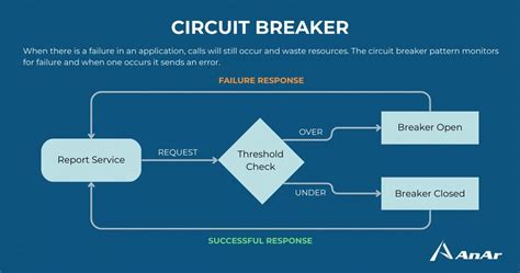Circuit Breaker Pattern For Cloud Service Interruptions Hitesh More Posted On The Topic Linkedin