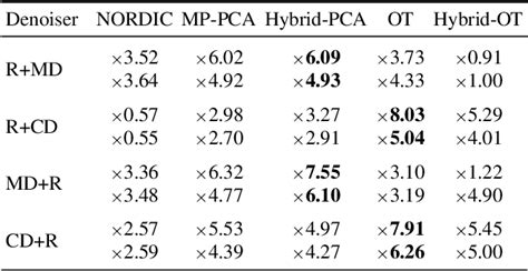 Table 2 From Denoising Of Fmri Volumes Using Local Low Rank Methods Semantic Scholar