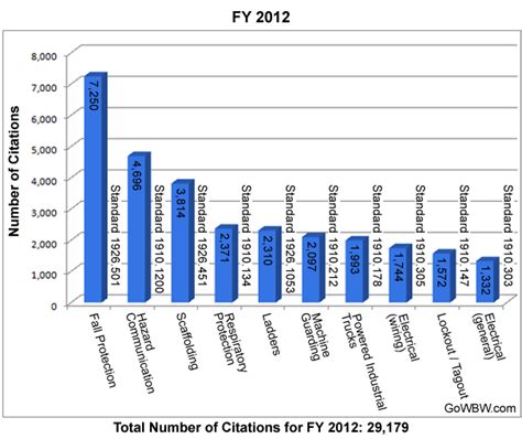 Comparing OSHA S Top Most Frequently Cited Standards For FY FY And FY