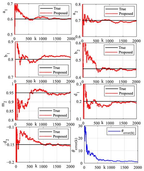 Identification Modelling And Fault Tolerant Predictive Control For Industrial Input Nonlinear