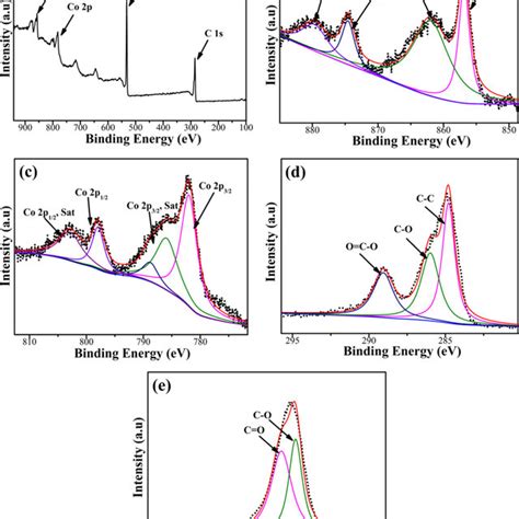 X Ray Photoelectron Spectrum Of Co Ni Mof 74 A Survey B Ni 2p