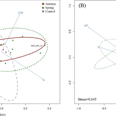 Non Metric Multidimensional Scaling Nmds Ordination Graphs Based On
