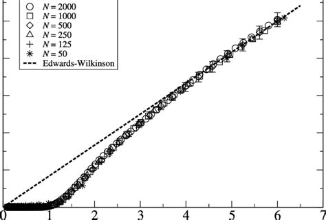 Roughness ω 2 N Of The One Dimensional Sine Gordon Model As A Function Download Scientific