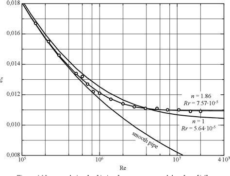 Figure 2 From Reconsideration Of The Friction Factor Data And Equations