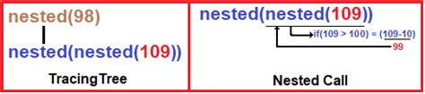 Nested Recursion In C With Examples Dot Net Tutorials
