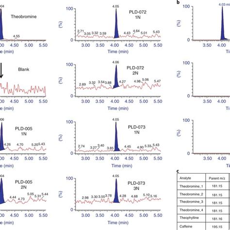Uplc Ms Ms Chromatograms Multiple Reaction Monitoring Transitions And Download Scientific