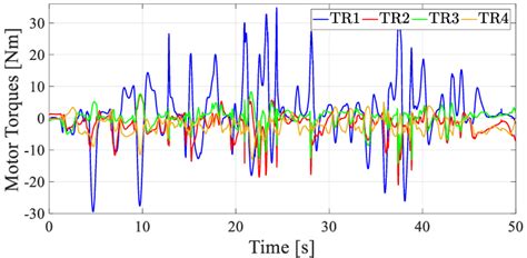 The Actuator Torques Of The Right Arm Download Scientific Diagram