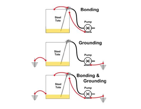Different Low Voltage Earthing And Bonding Systems Electrical India