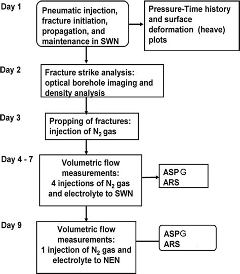 Flow Chart Of The Steps Involved In The Pneumatic Fracturingelectric