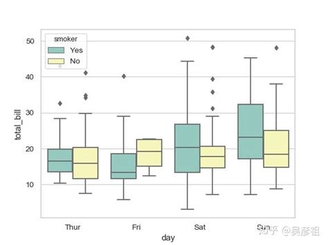 随笔记数据可视化scatterplotdisplotboxplot 知乎