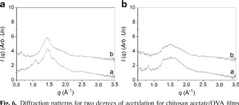 Figure 1 From Tuning The Hydrophilichydrophobic Balance To Control The