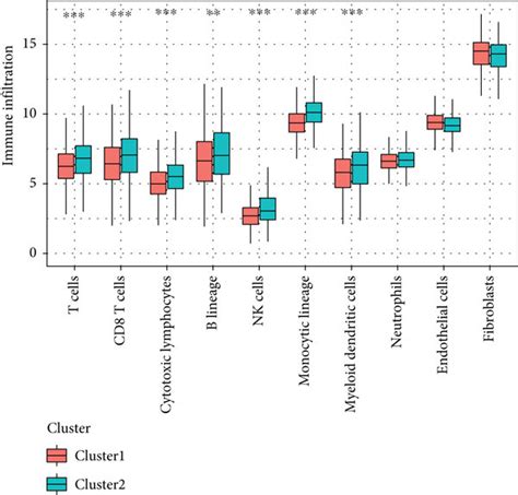 Comparison Of Stromalscore Immunescore And Estimatescore Between The