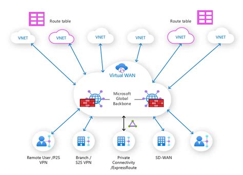 Simplify Connectivity Routing And Security With Azure Virtual WAN