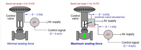 Bộ định vị van điều khiển tanhaico
