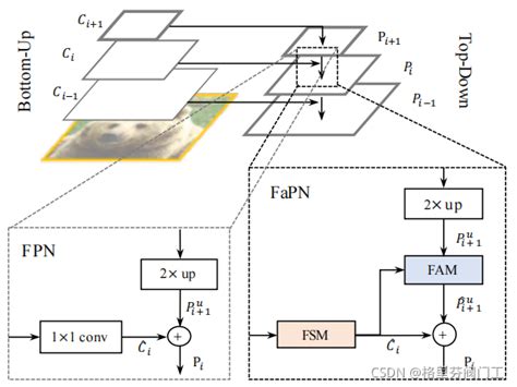 Fapn Feature Aligned Pyramid Network For Dense Image Prediction Csdn博客