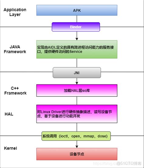 Android Audio Cec架构 Androidhardwareaudio20mob6454cc70642f的技术博客51cto博客