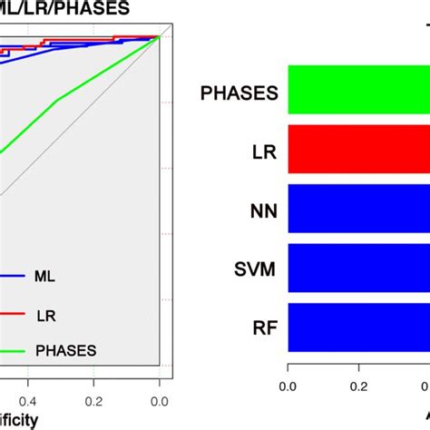 The Receiver Operating Characteristic Curve Of The Machine Learning Download Scientific Diagram