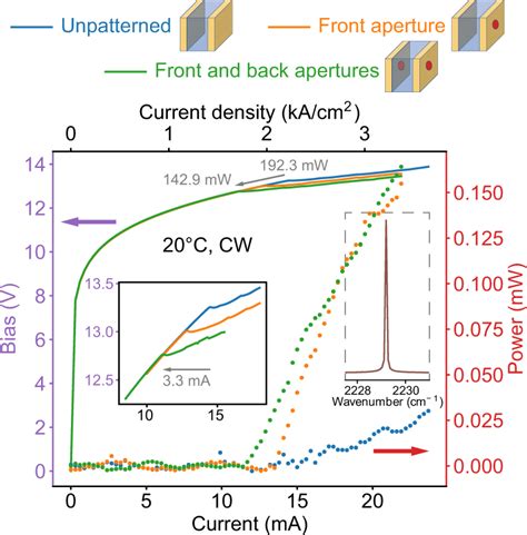 Lasing Threshold Reduction Continuous Wave Cw Current Voltage Power Download Scientific