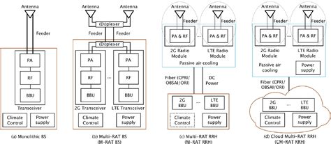 figure 1 from the energy footprint of 5g multi rat cellular