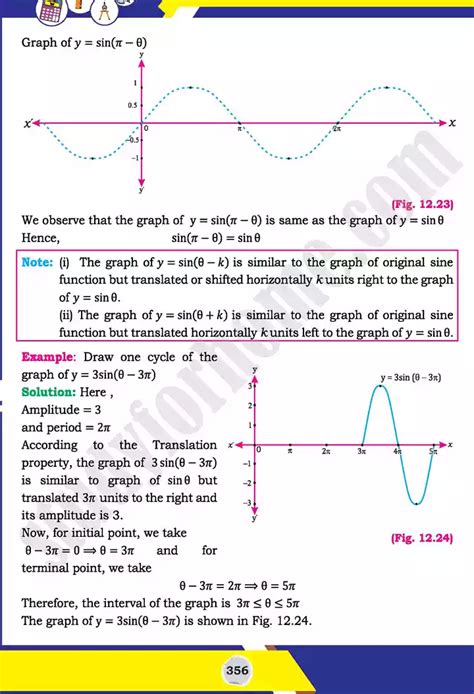 Graphs Of Trigonometric And Inverse Trigonometric Functions Unit 12 Mathematics 11th Text Book