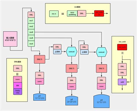 Yolo V3结构图 流程图模板processon思维导图、流程图