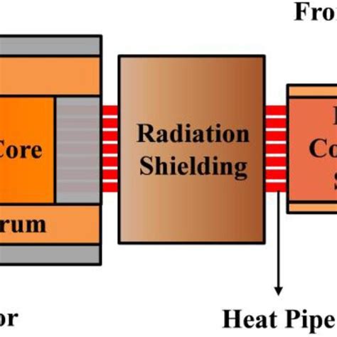 Multi Physics Coupled Simulation On Steady State And Transients Of Heat Pipe Cooled Reactor