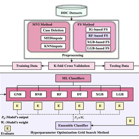 Block Diagram Of The Proposed Workflow Incorporating Various Ml Based