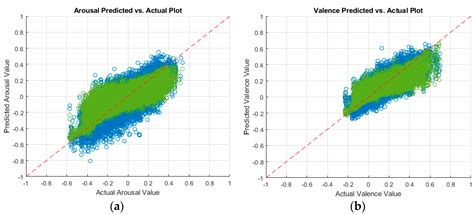 Optimizable Ensemble Regression For Arousal And Valence Predictions From Visual Features