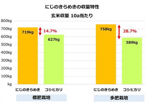 水稲（米）の新品種一覧！主食用・飼料用の“今導入すべき”多収＆新形質米の品種とは Minorasuミノラス 農業経営の課題を解決