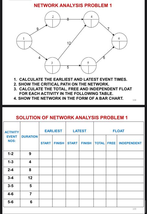 Solved Network Analysis Problem 1calculate The Earliest And