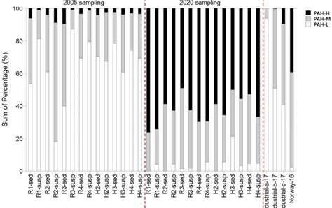 Percentage Fraction Patterns Of Pah L Nap Acy And Ace Pah M Fl