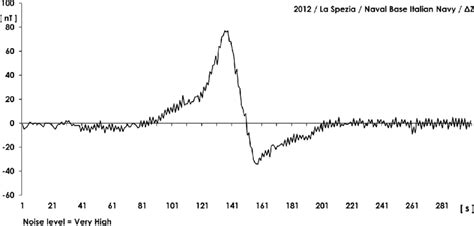 Signal Coming Out From The Deconvolution Of P → F Figure 17 This