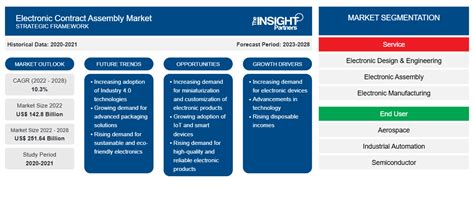 Electronic Contract Assembly Market Growth Report By 2028
