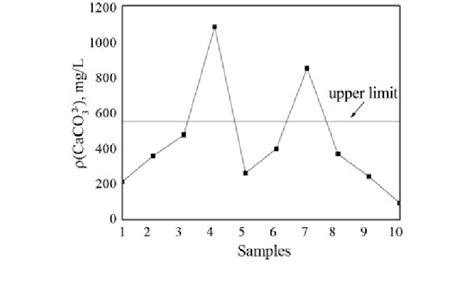 The Results Of Total Hardness Download Scientific Diagram