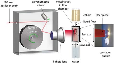 Schematic Showing The Laser Ablation In Liquid Setup To Bypass The Download Scientific Diagram