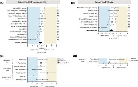 Human Studies Of Mitochondrial Biology Demonstrate An Overall Lack Of