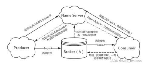 Rocketmqqueue Rocketmq Rebalance Csdn