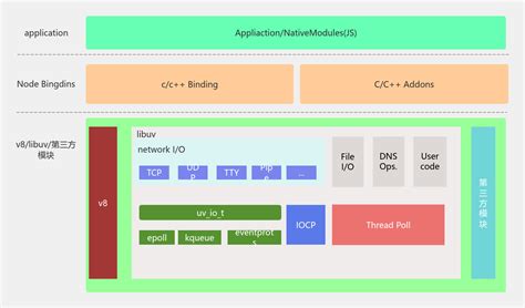 Node Js Processon