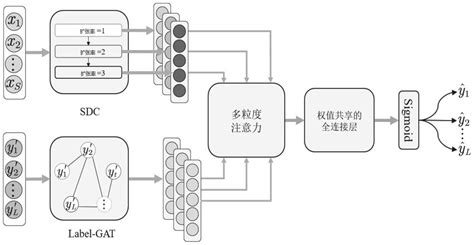 Multi Label Classification Method And System Based On Semantic Label Multi Granularity Attention