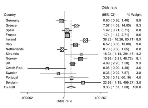 Forest Plot Forest Plot Of The Odds Ratios Fsas Assuming Random Download Scientific Diagram