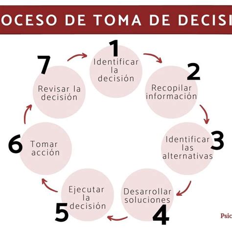 Etapas Del Proceso De Toma De Decisiones Ejemplos Y Pasos Nbkomputer