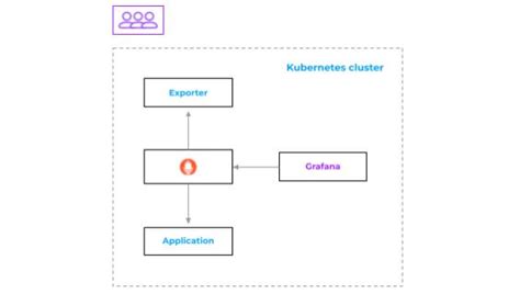 Prometheus And Centralized Storage How It Works When You Need It And