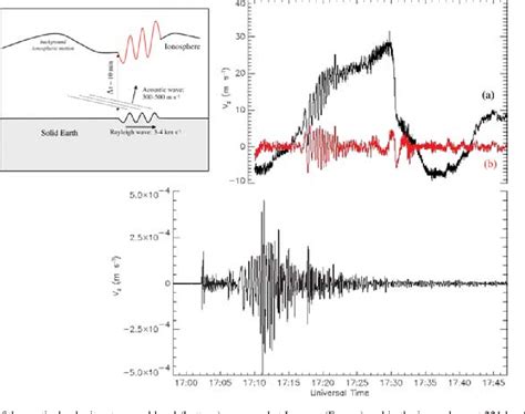Figure 1 From Acoustic Waves Generated From Seismic Surface Waves