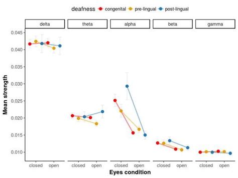 Average Functional Backbone Node Strength Differs Across Types Of