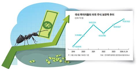 서학개미 미국 주식 보유액 역대 최대치 최다 보유 종목은 엔비디아