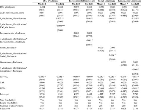 robustness test controlling for additional environmental performance