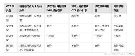 Hpm Otp使用总结otp存储器 Csdn博客